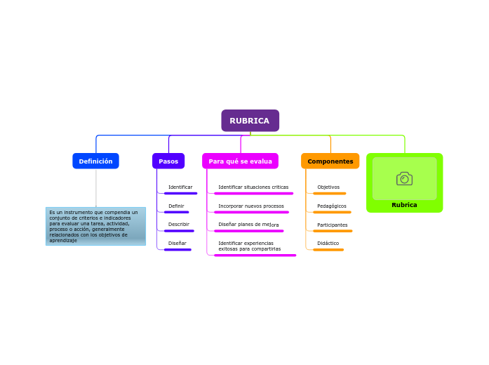 RUBRICA - Mind Map